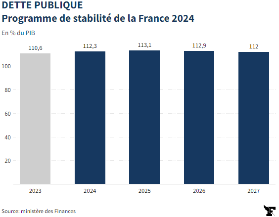 Dette publique - programme de stabilité de la France 2024 - IEIF